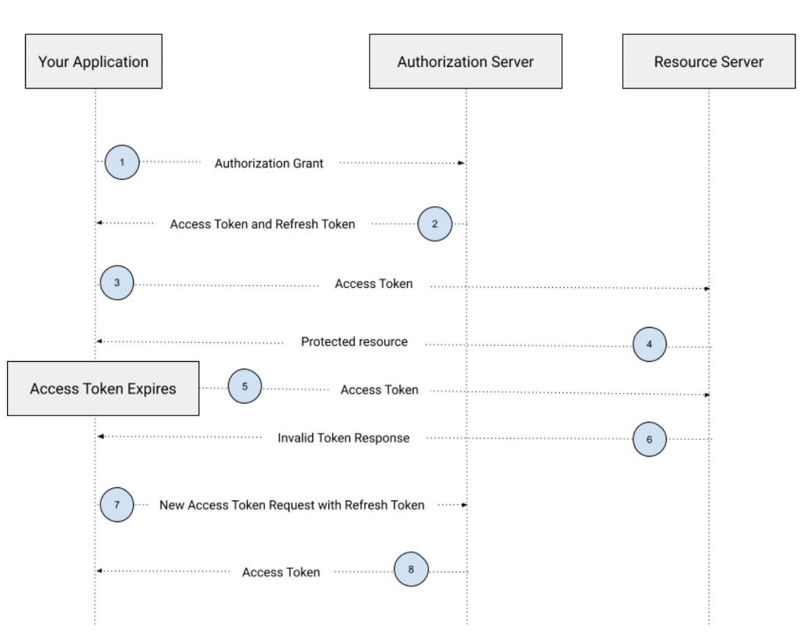 OAuth 2 0 Refresh Token Best Practices